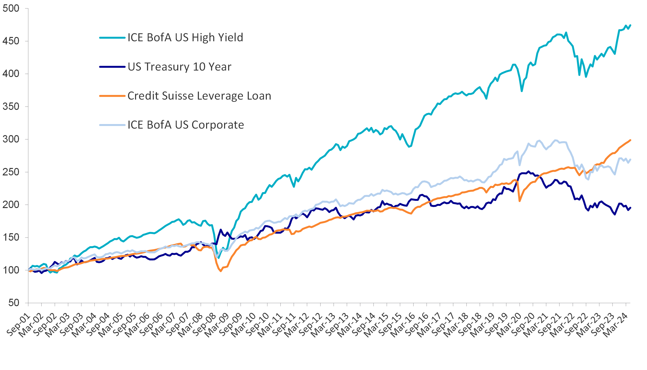 Why US high yield continues to surprise investors | AXA IM Core