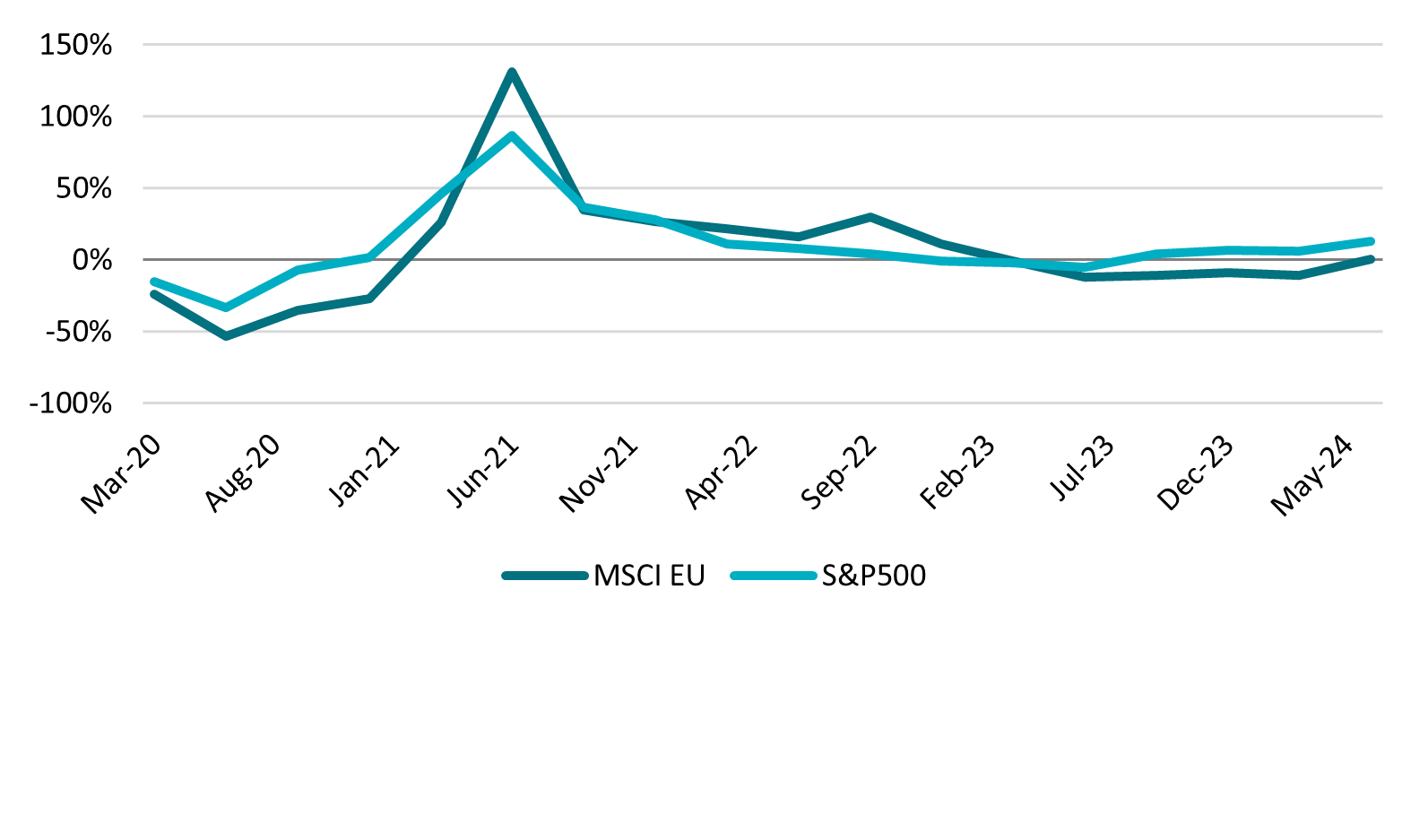CIO Views: Fixed income performance driven by lower rate expectations ...