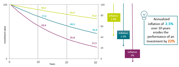 How to effectively use inflation-linked bonds in a portfolio | Core ...