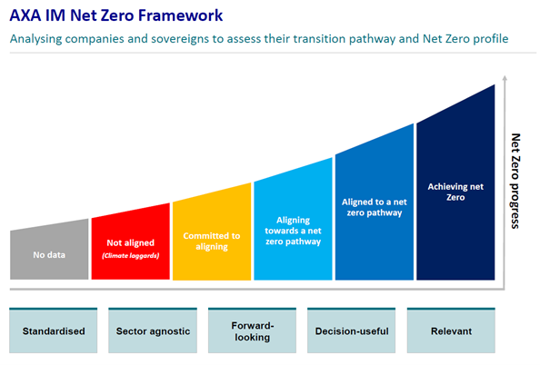 Investing for net zero: How fixed income investors can apply a ...
